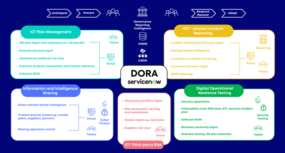 Ensuring DORA Compliance with ServiceNow: Strengthening Digital Resilience for Financial ...