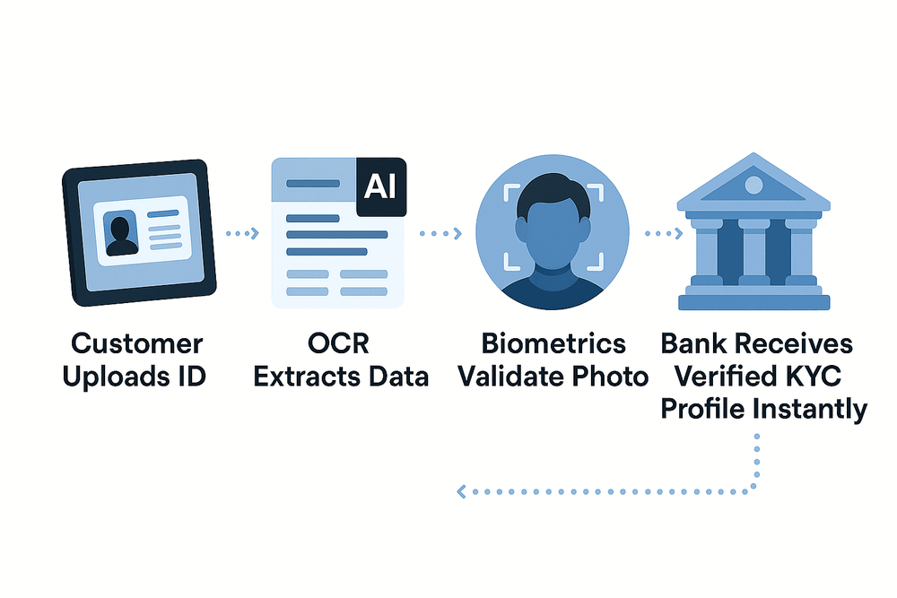 How DSS Uses AI and OCR to Automate KYC Compliance in Banking