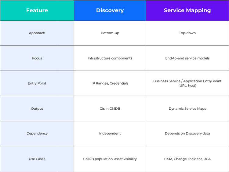 Discovery vs. Service Mapping : What You Really Need for a Healthy CMDB