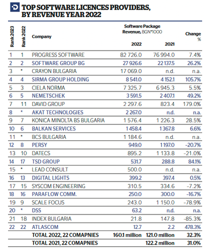 DSS Among the 101 Largest IT Companies in Bulgaria Ranked by Digitalk