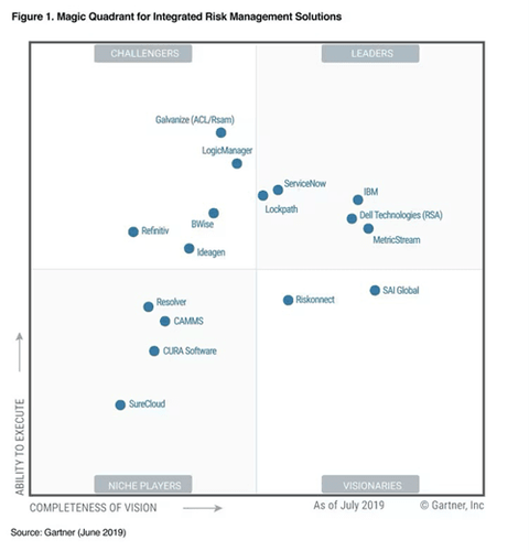 A comprehensive analysis of ServiceNow Integrated Risk Management (IRM)